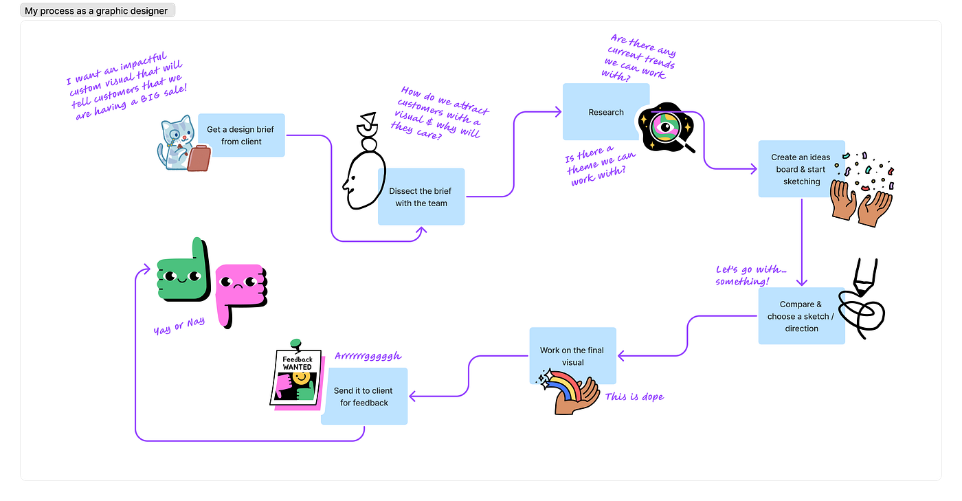 Graphic Design Process Diagram