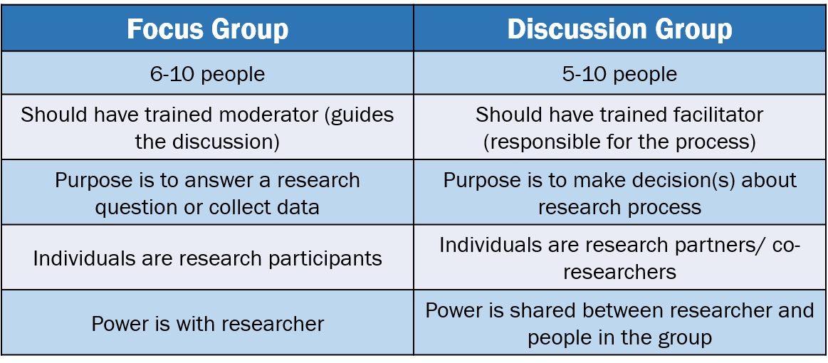 Qualitative Research Focus Groups