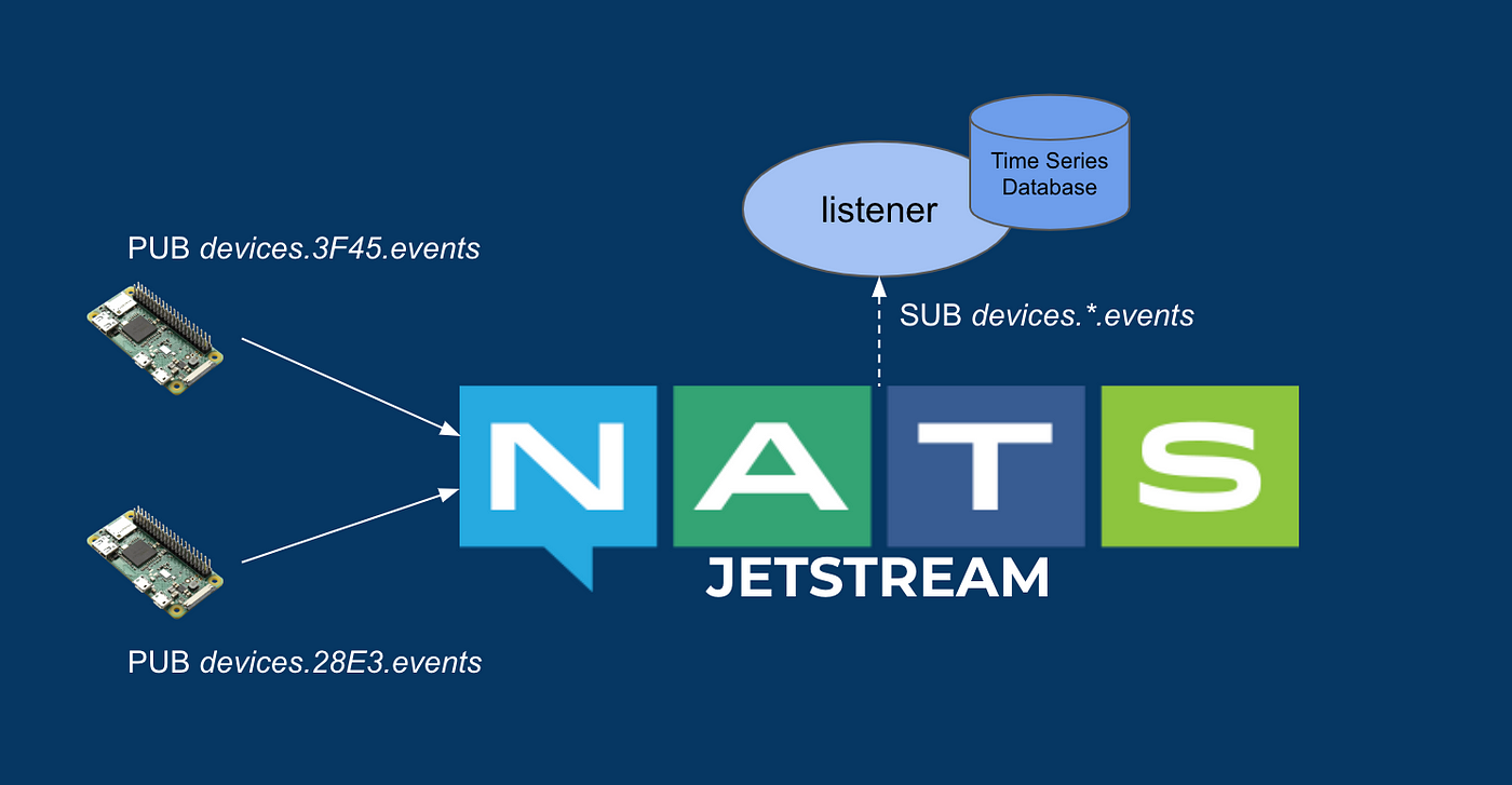 Overview Of NATS Illustration With An IoT Use Case By Luc , 51% OFF Overview Of NATS Illustration With An IoT Use Case By Luc , 51% OFF