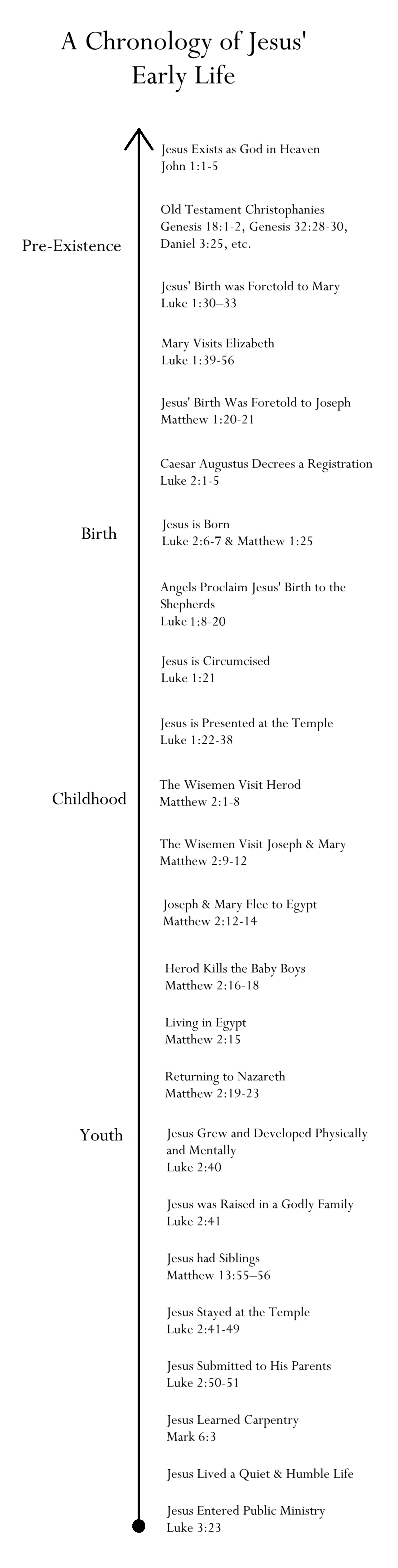 History Of Childhood Timeline