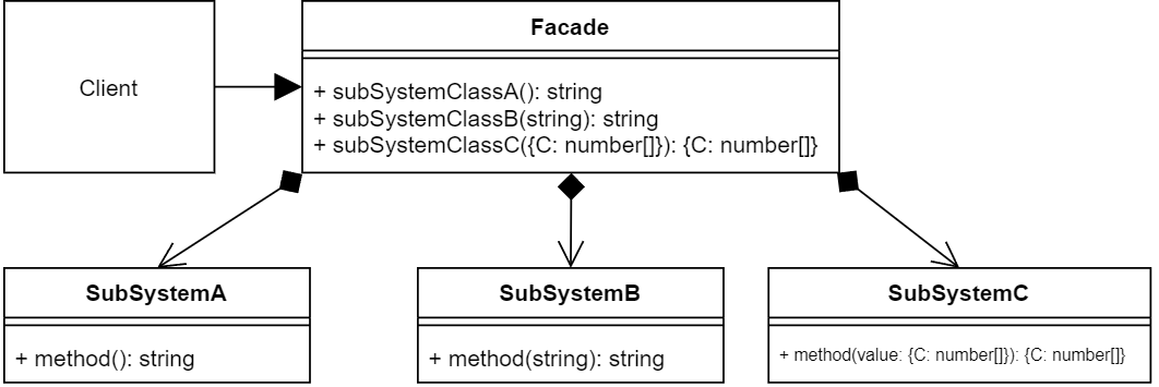 Facade Diagram Class 18649 Architecture Diagram