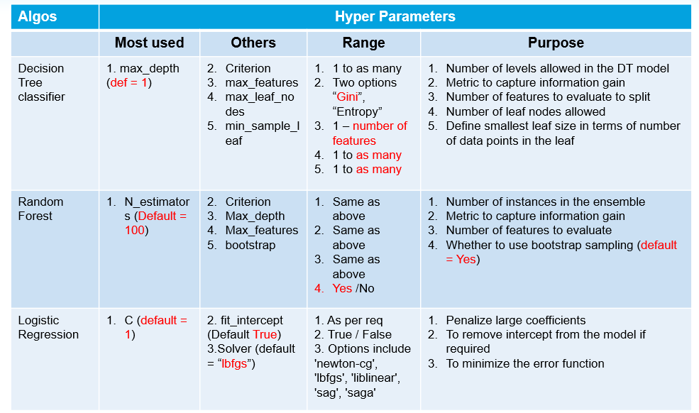 Introduction to hyperparameter tuning with scikit-learn and Python