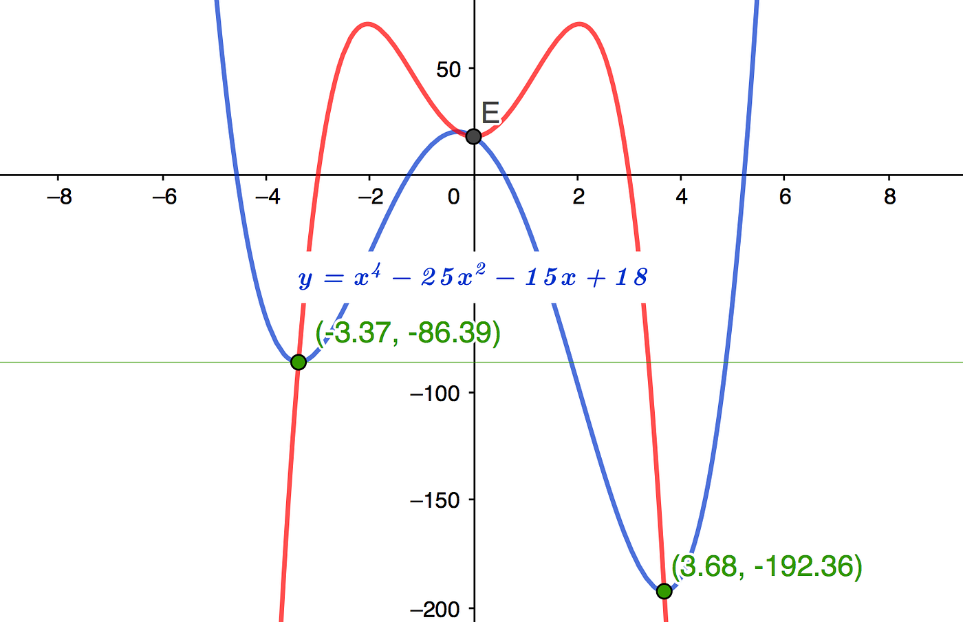 Quartic Equation Graph