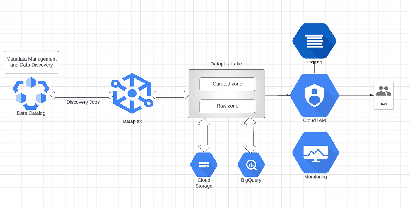 Dataplex Pricing Google Cloud Data Catalog Reviews In 2025