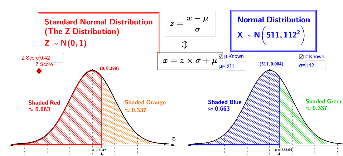 Z Table Statistics Normal Distribution The Normal Distribution