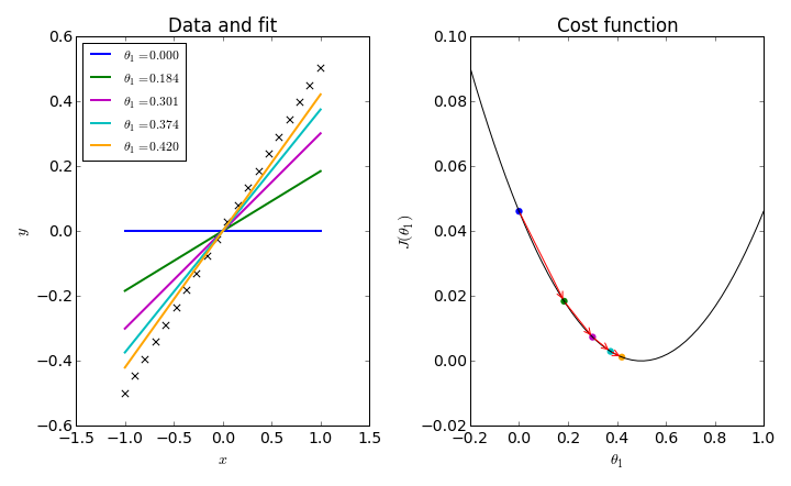 Using Tensorflow To Conduct Simple Linear Regression By Saiteja