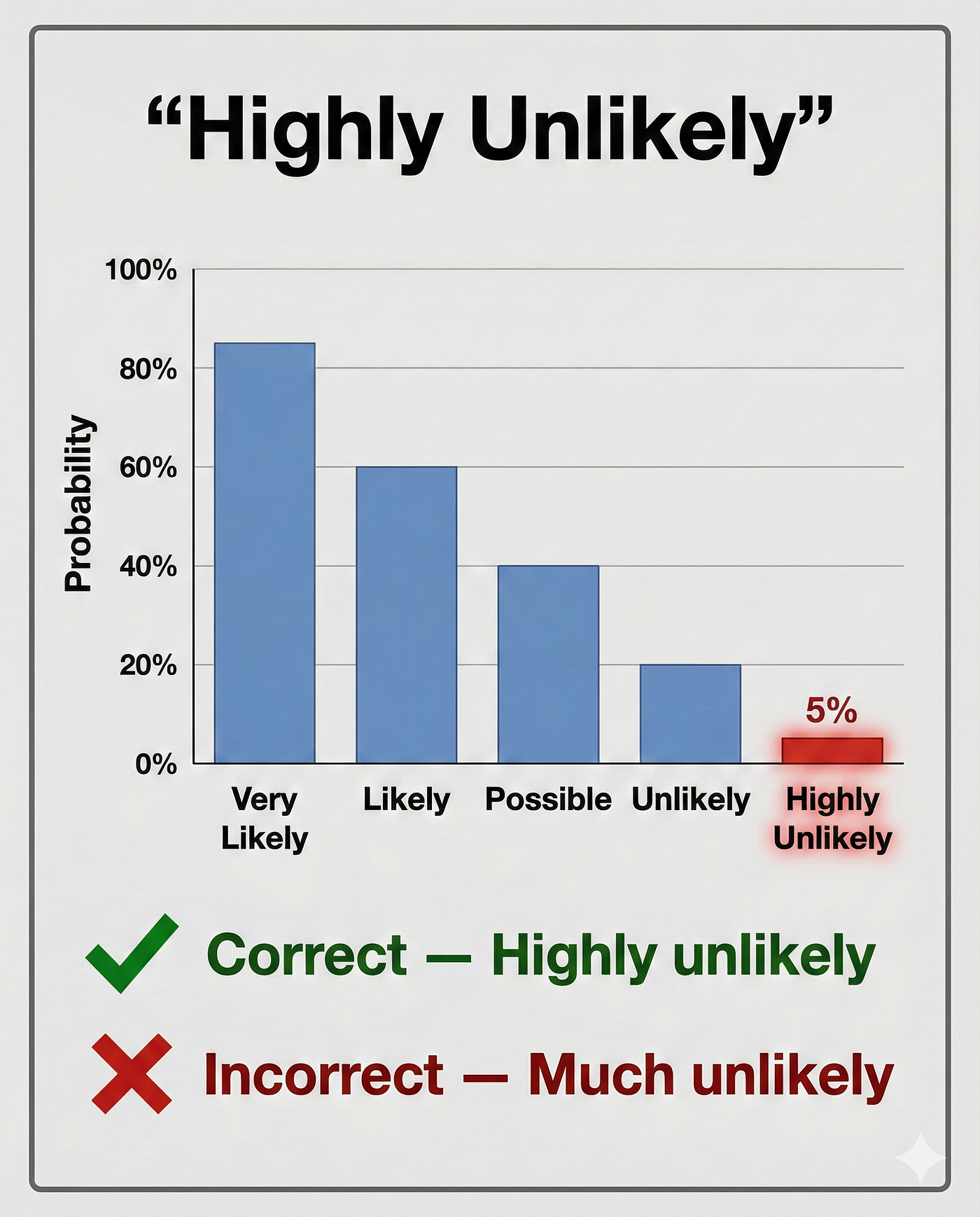 Unlikely Examples
