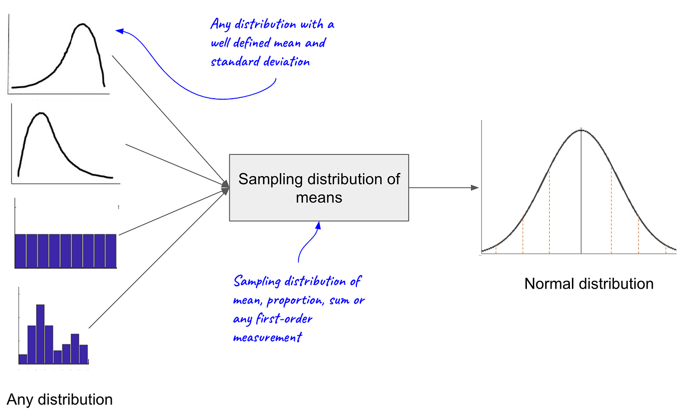 Central Limit Theorem