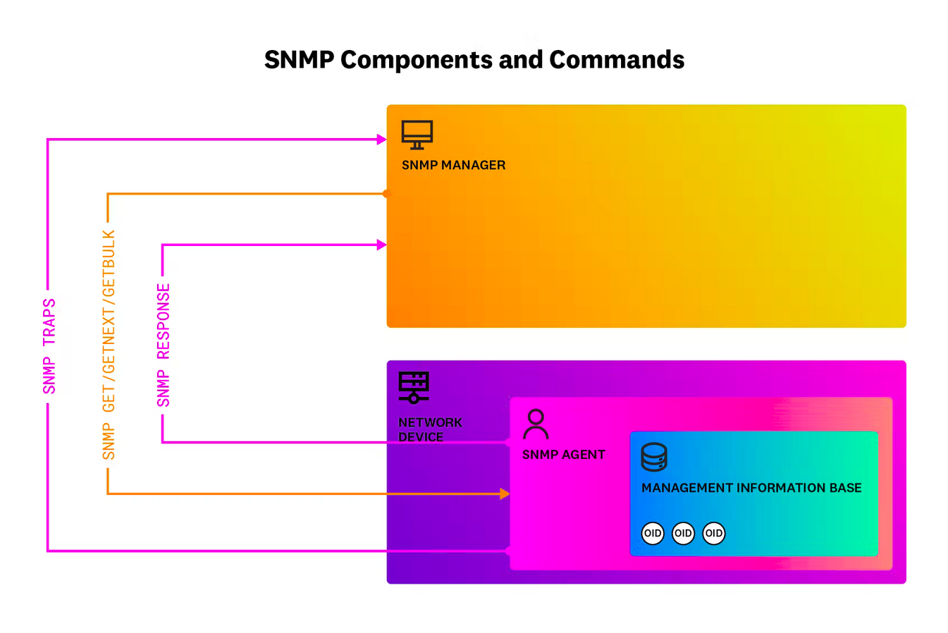 Simple Network Management Protocol Attacks