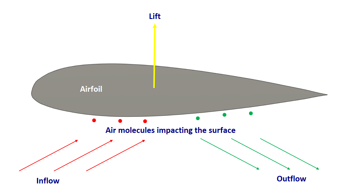 Airfoil Lift