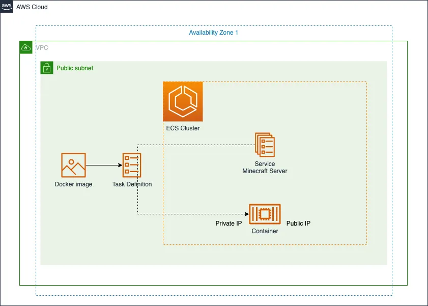 GitHub - bonnycloud/minecraft-server: Minecraft Server on AWS ECS Fargate using Terraform