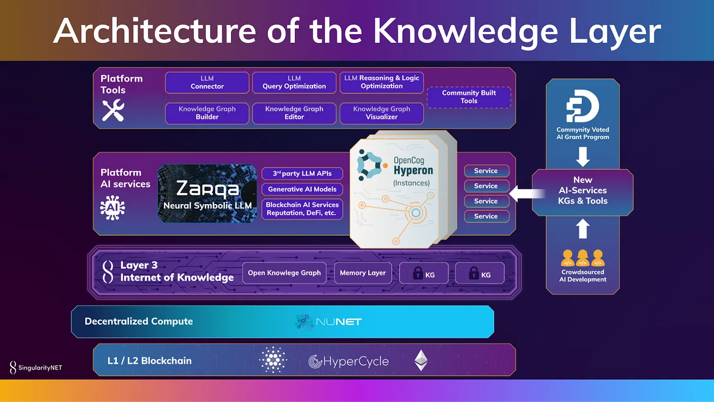 Introducing SingularityNET as the Layer 3 of Blockchain - SingularityNET - Next Generation of ...
