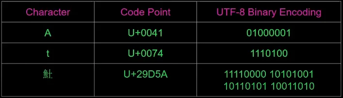 A gentle introduction to ASCII, Unicode, and UTF-8 | Persimmon Dev A gentle introduction to ASCII, Unicode, and UTF-8 | Persimmon Dev
