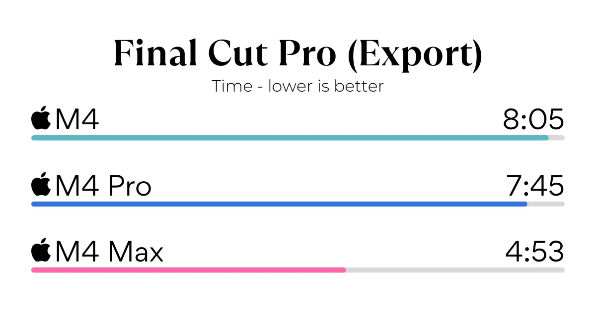 Is the M4 Max worth upgrading to for Final Cut Pro and development work ...