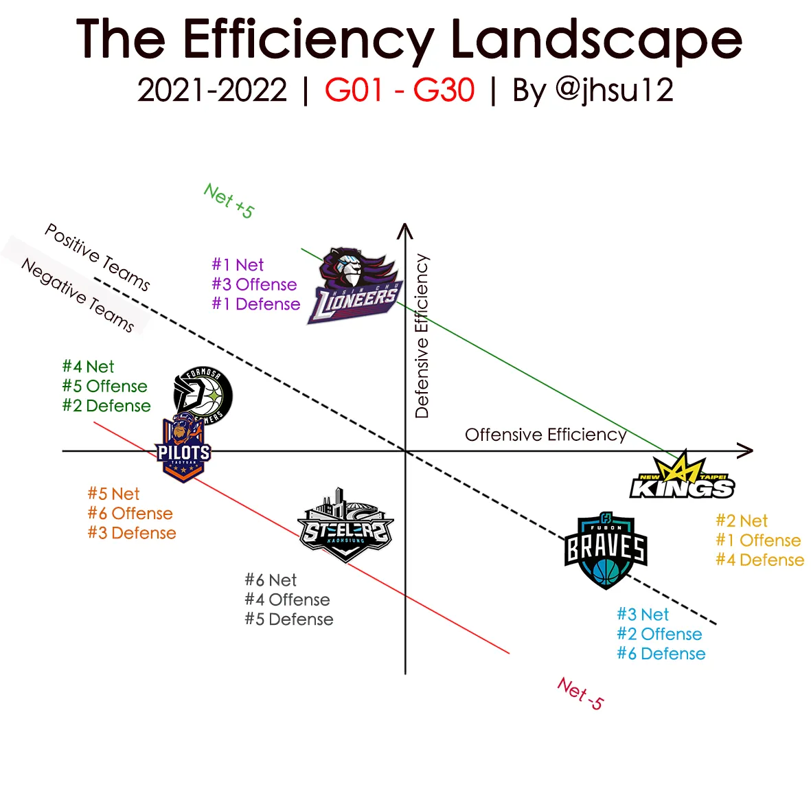 PLG 2021–2022 球季年前 (G01 — G30)各隊分析(上) | Blog at Jason