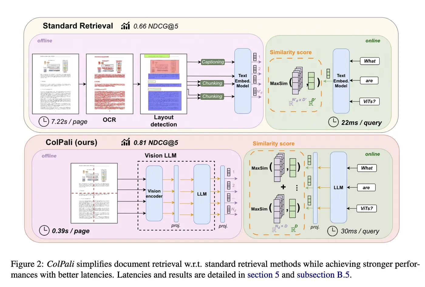 ColPaLi: Efficient Document Retrieval with Contextualized Language Model
