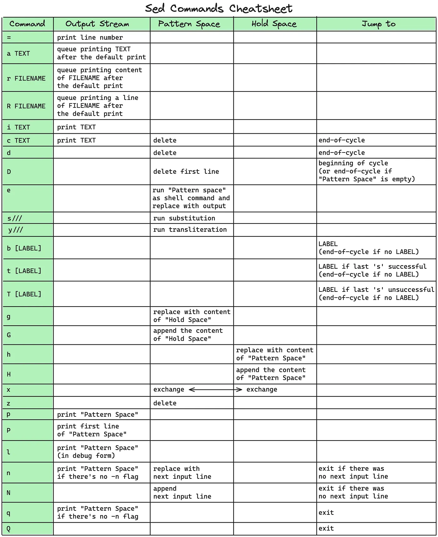 sed cheatsheet : r/linux