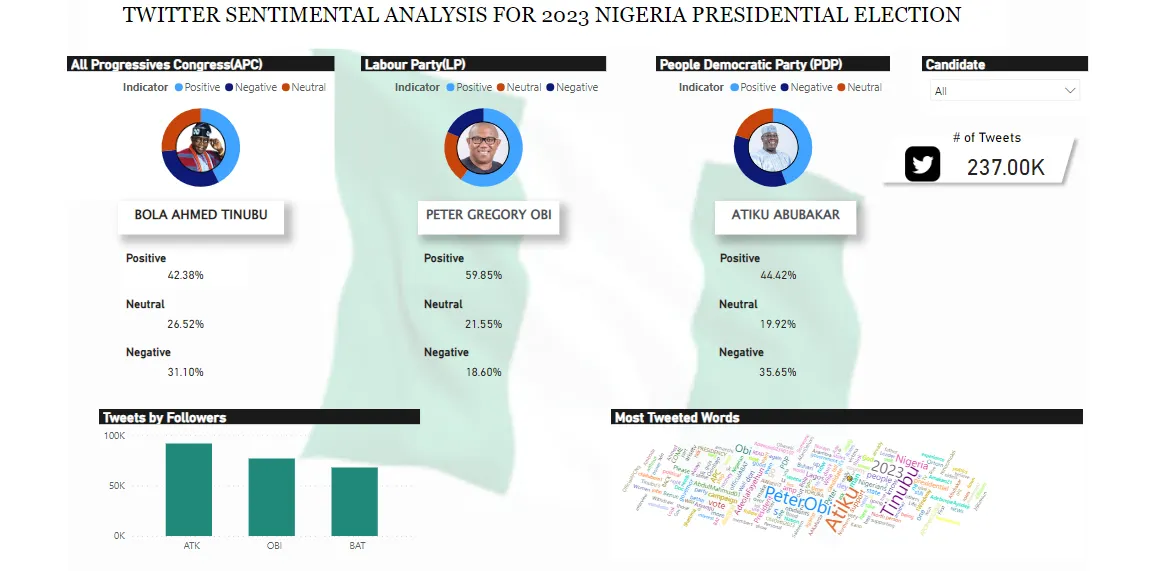 GitHub - AbdulTheAnalyst/Election-Sentiment-Analysis-Dashboard: Twitter Setimental Analysis