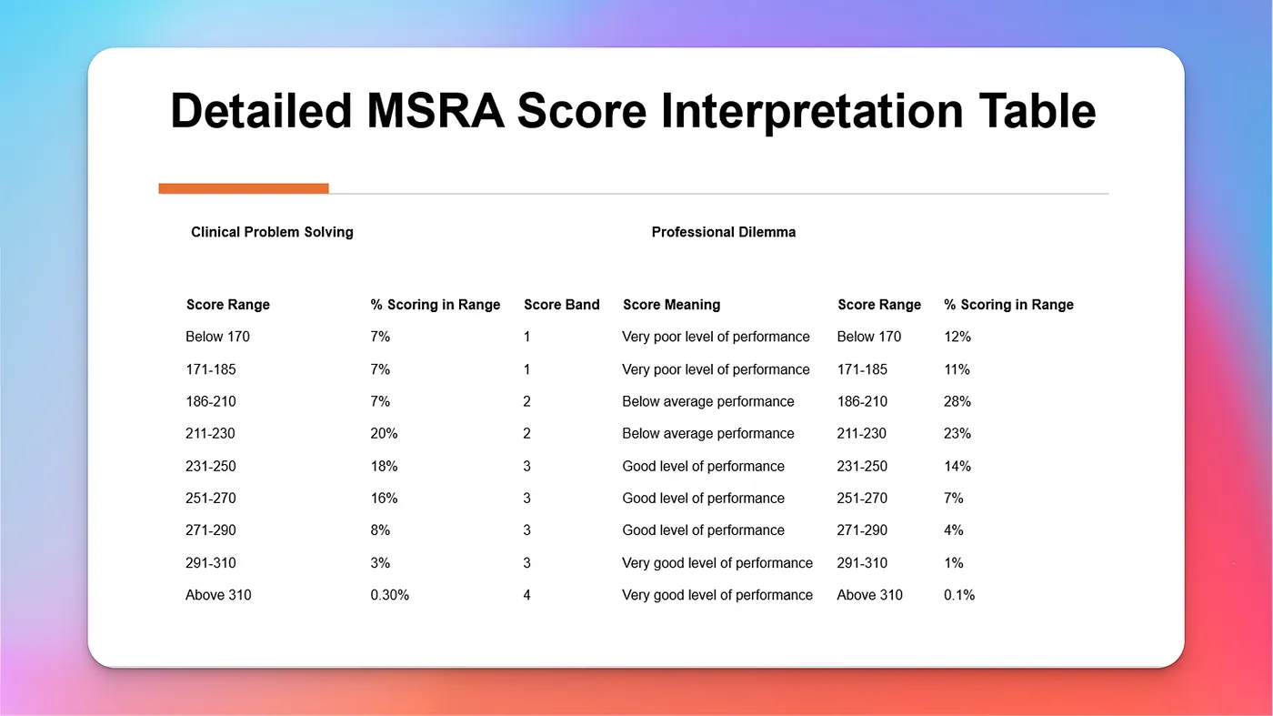 The Ultimate MSRA Complete Guide 2024/2025 - Pass the MSRA