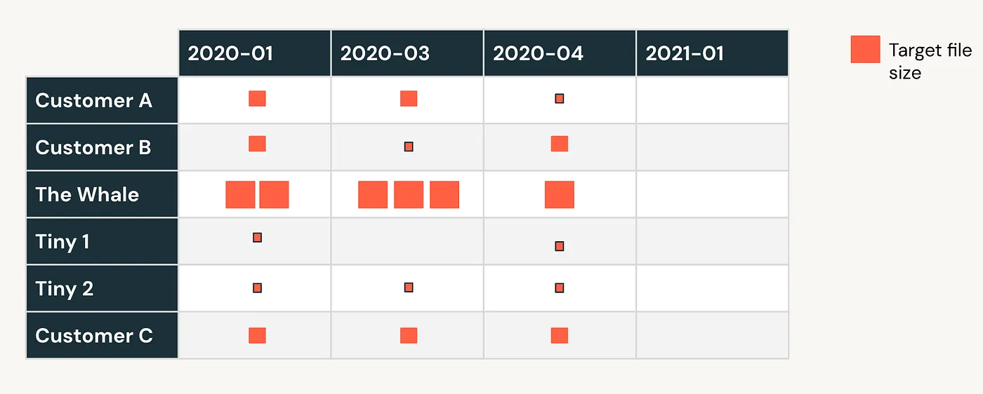 [翻訳] Databricksのリキッドクラスタリング #deltalake - Qiita