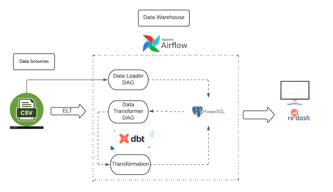 GitHub - birehan/Traffic-Analytics-Data-Warehouse-Airflow-dbt-Redash: Traffic Analytics Data ...