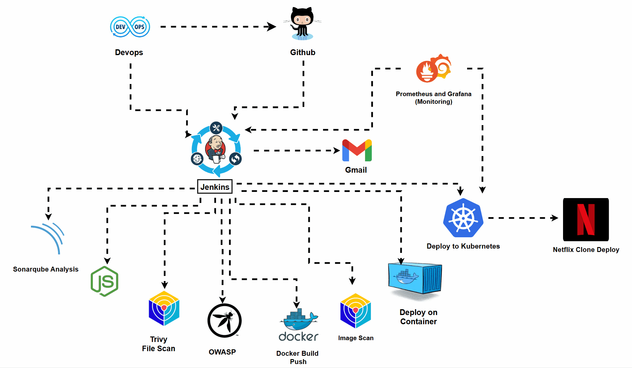 GitHub - NikhilRaj-2003/DevSecOps-netflix-clone: Netflix clone deployment using devsecops