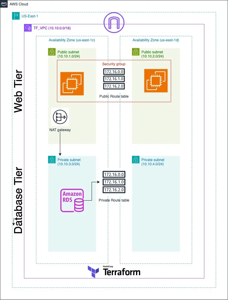 GitHub - nifss-sofowoke/terraform-2-tier-infra-project