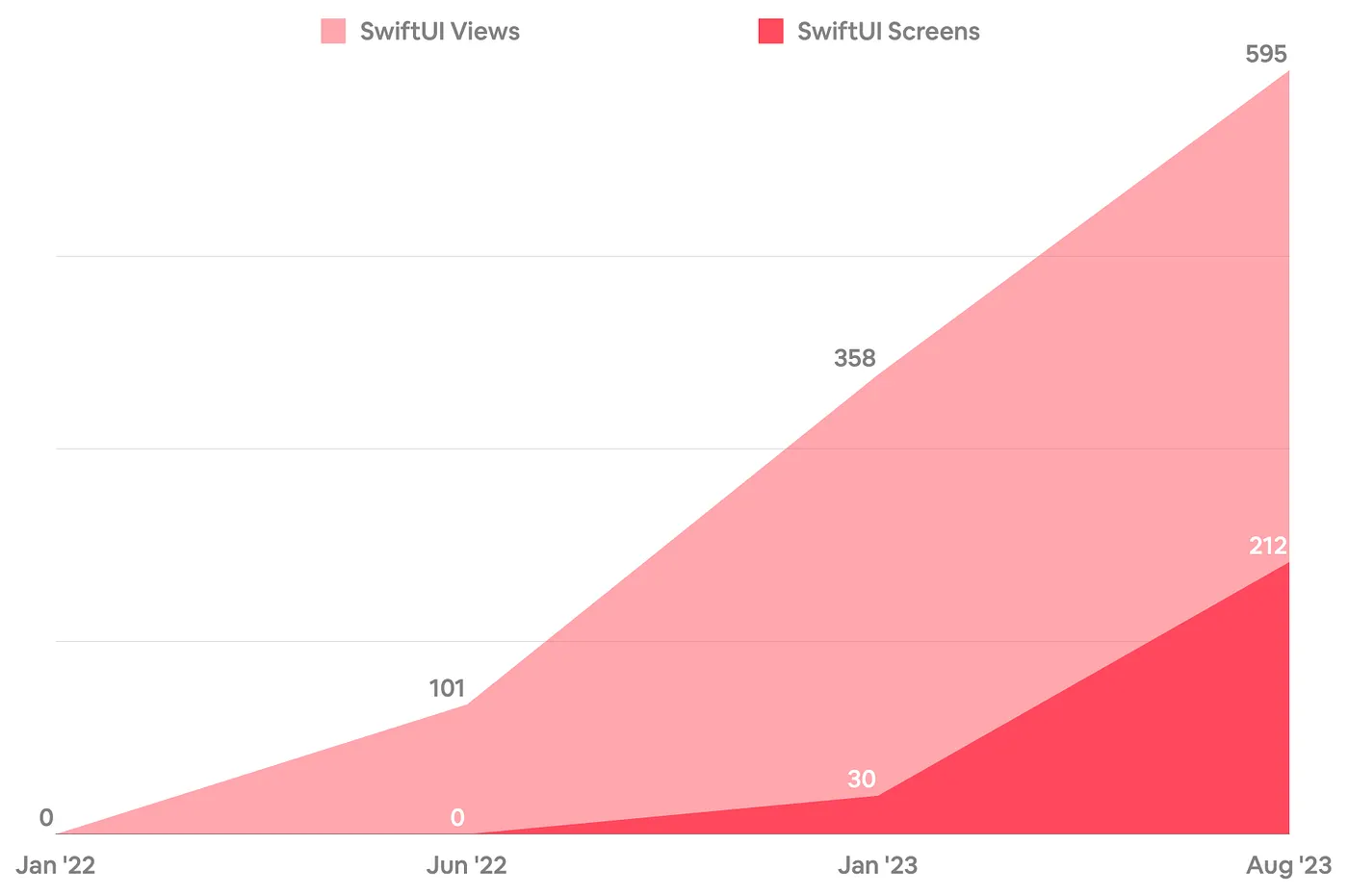 Unlocking SwiftUI at Airbnb: A Deep Dive into Modern UI Development