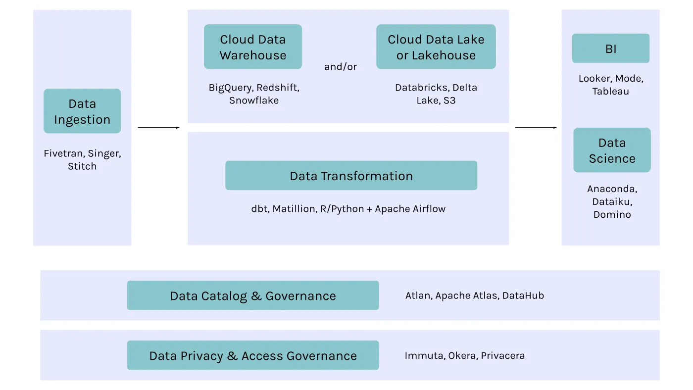GitHub - tuancamtbtx/dataplatform-stack: How to build a complete Data Platform -> Here