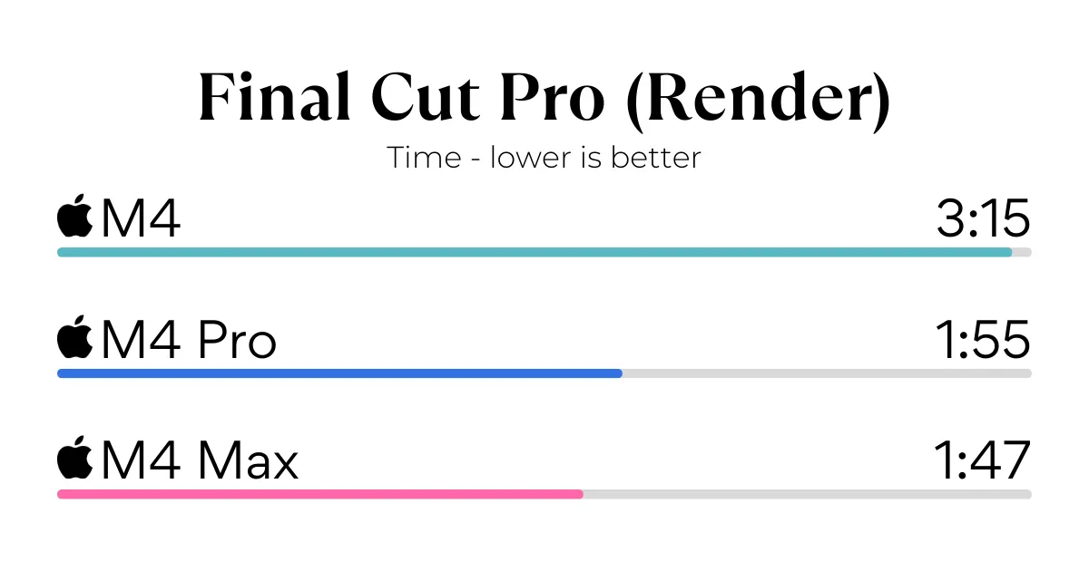 Is the M4 Max worth upgrading to for Final Cut Pro and development work ...
