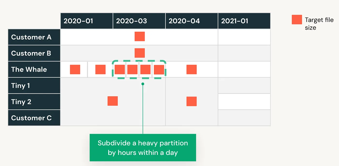 [翻訳] Databricksのリキッドクラスタリング #deltalake - Qiita