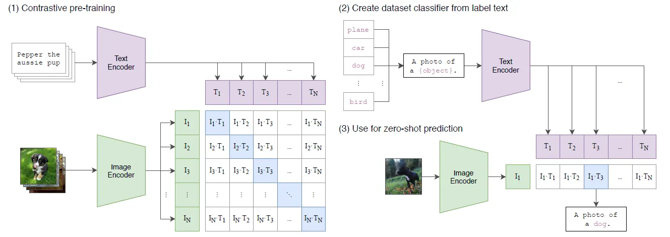 GitHub - tanwanirahul/CLIP_from_scratch: OpenAI's CLIP model ...