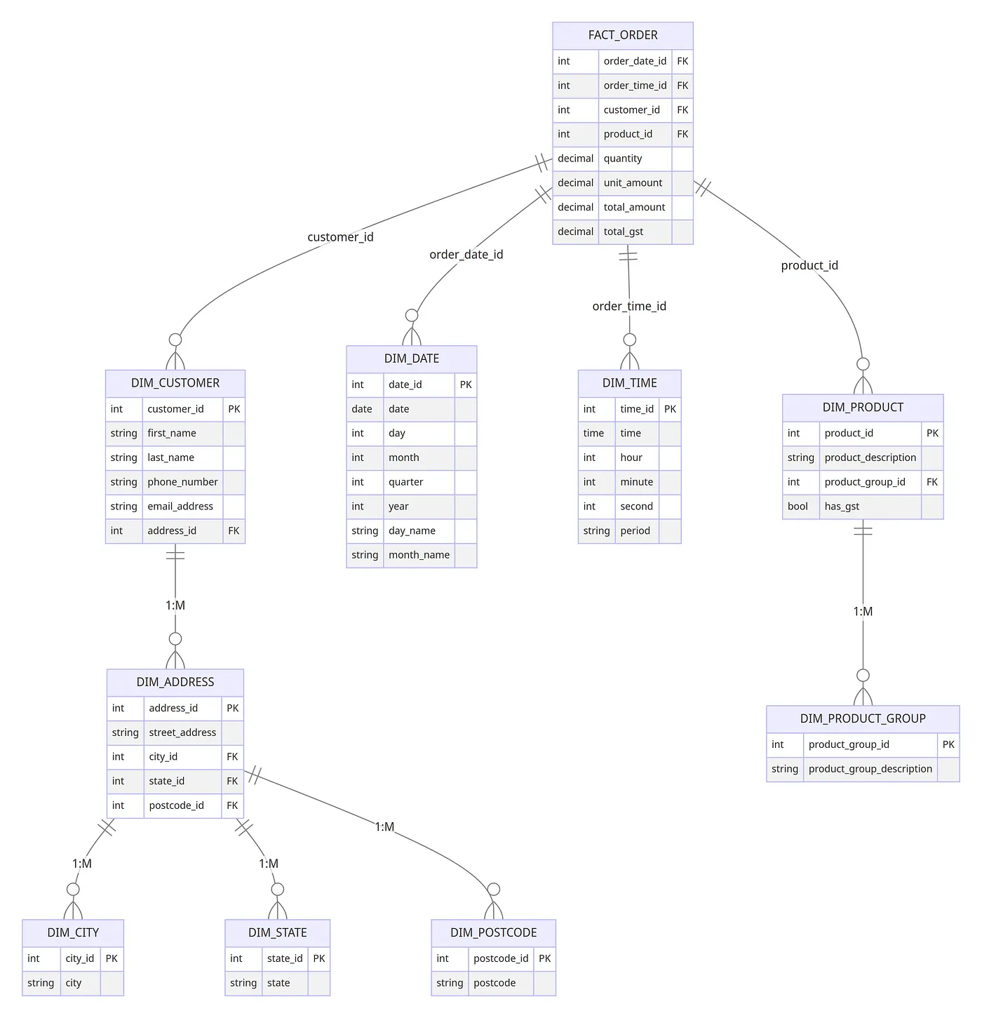 Choosing the right data modelling approach : r/dataengineering