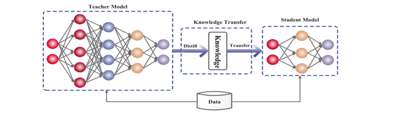 Knowledge Distillation: Teacher-Student Framework| Encord
