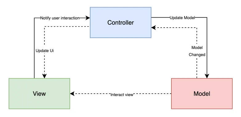 Android App Architecture กับการทำงานจริง: MVC (Model-View-Controller) | by Supachok | Lotus’s IT ...
