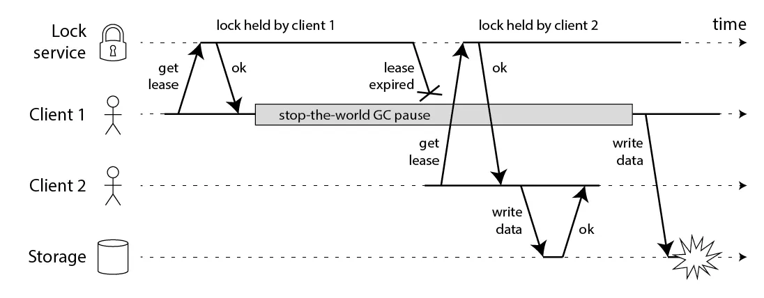 GitHub - rlaope/concurrency-project: Distributed locks using Redis and gRPC asynchronous systems.