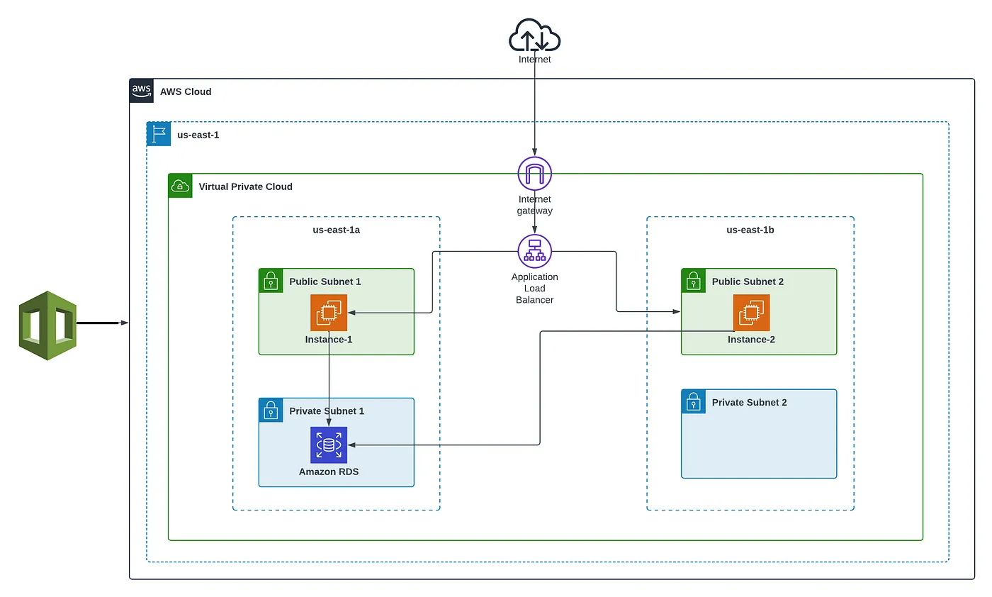 GitHub - Amit-ChoudharY007/two-tier-architecture-aws-cf: Deploying a ... GitHub - Amit-ChoudharY007/two-tier-architecture-aws-cf: Deploying a ...