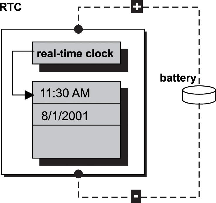 What Is The Significance Of Watchdog Timer In Embedded System