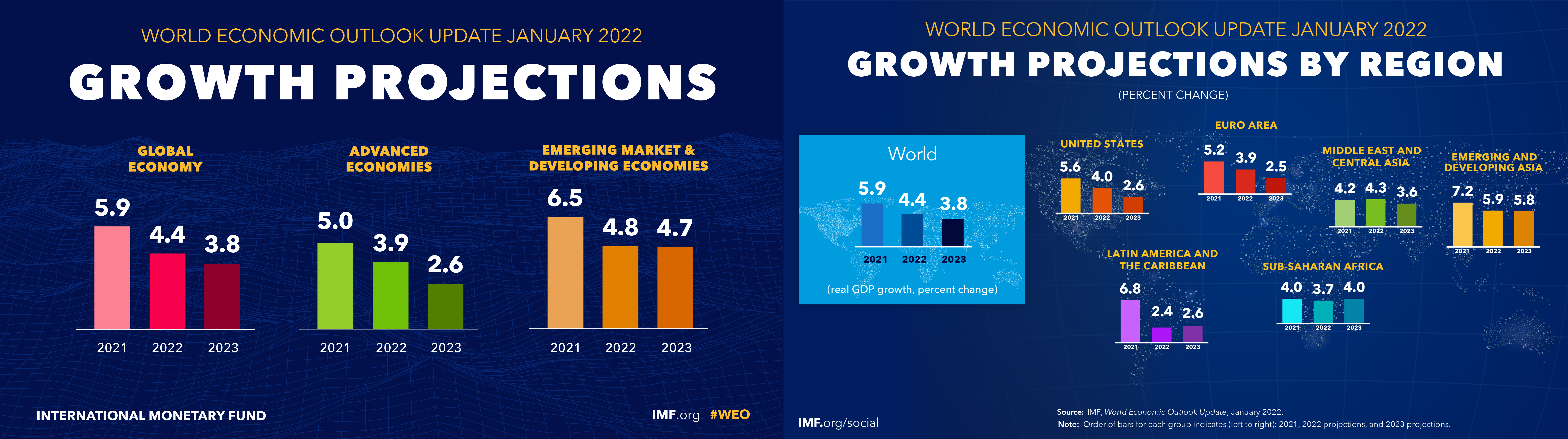 World Economy Graph 2022