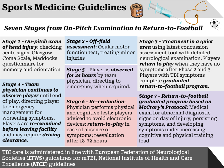 Football Concussion Guidelines