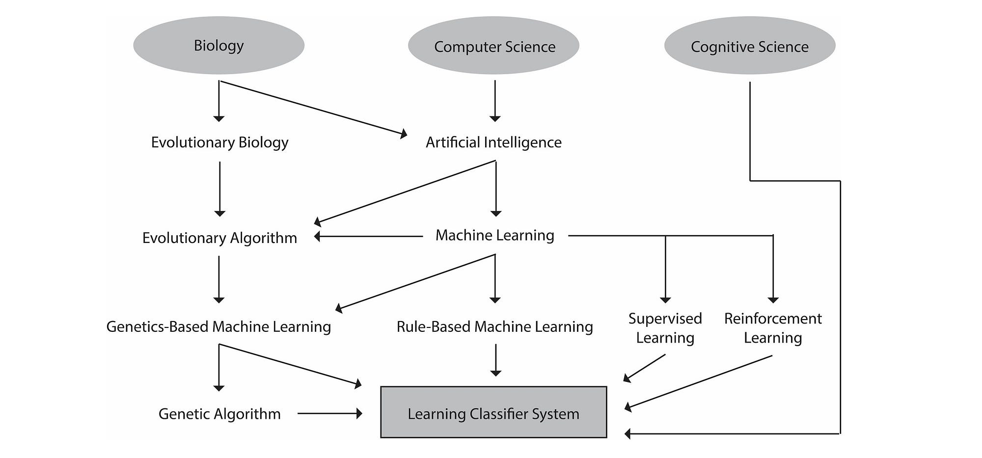 Genetic Algorithm For Reinforcement Learning
