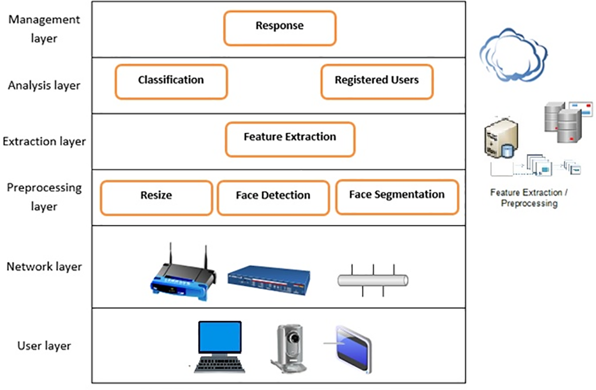 Face Recognition System Architecture