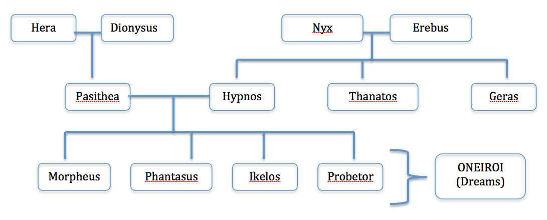 Dionysus Family Tree