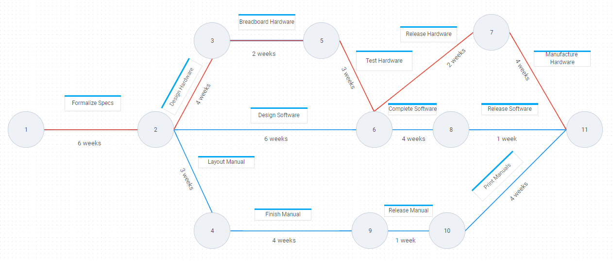 Comparing JavaScript PERT Chart And Gantt Chart By, 43% OFF