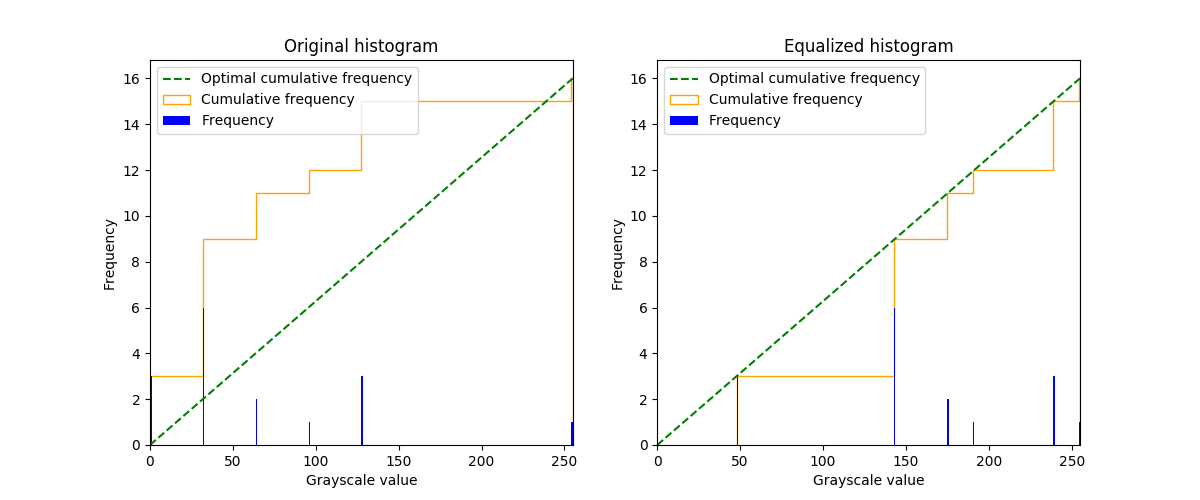 Understanding Image Histograms With Opencv By Lou Marvin Caraig Medium