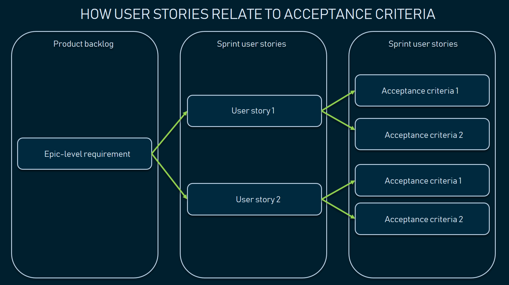 Acceptance Criteria Definition Types And Best Practices