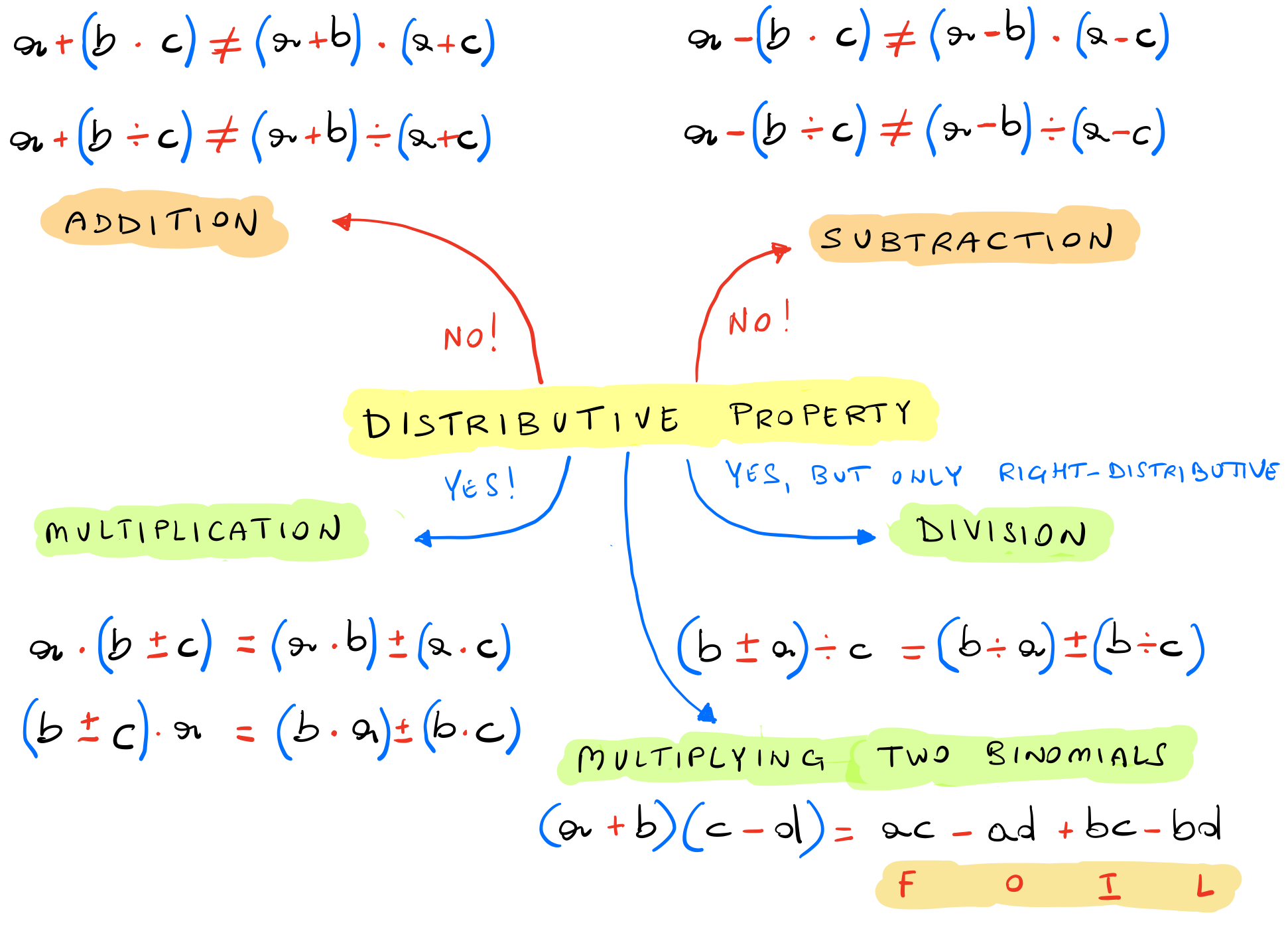 Distributive Property Subtraction Example