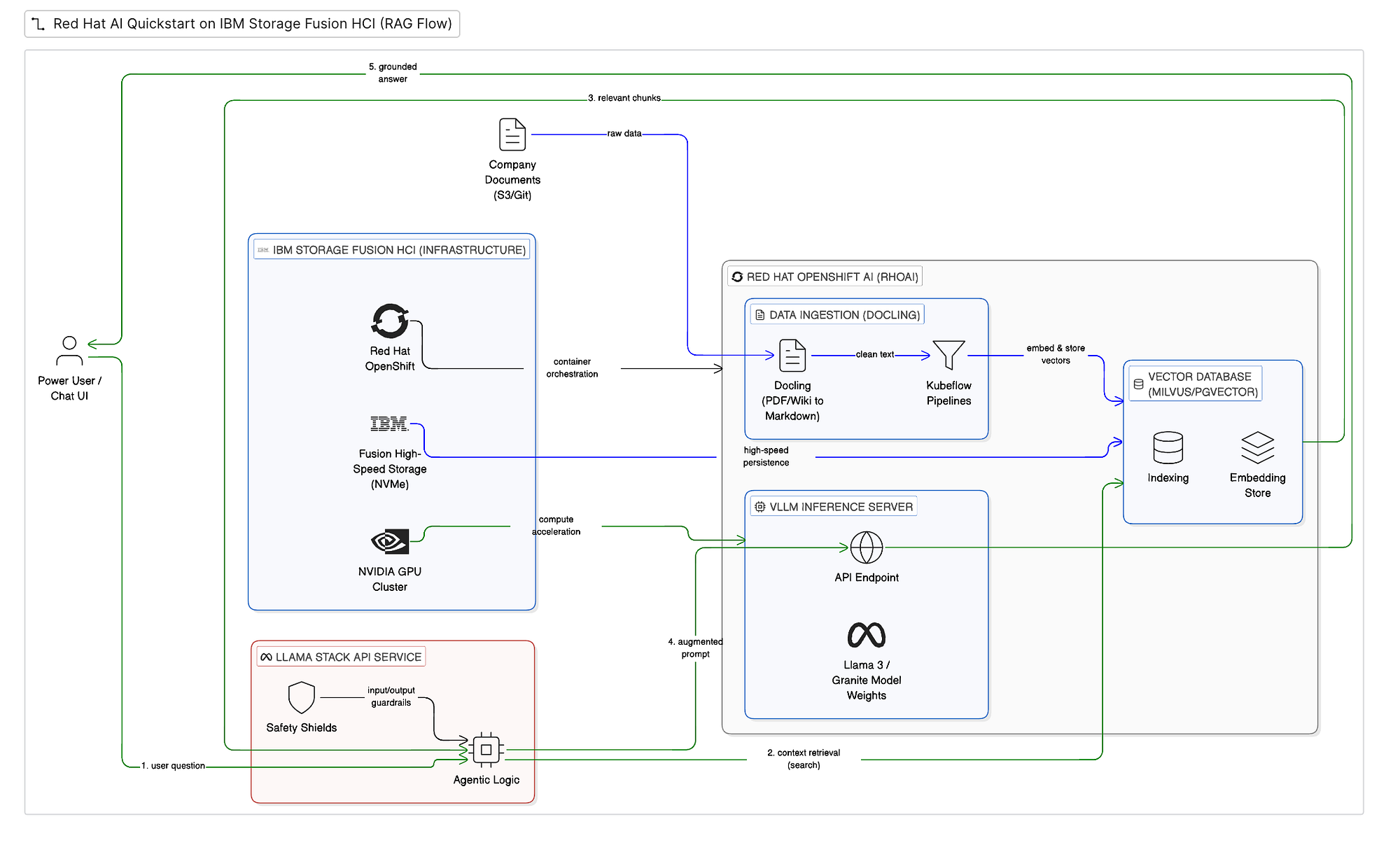Building an Enterprise RAG Chatbot on Red Hat OpenShift AI & IBM Fusion HCI