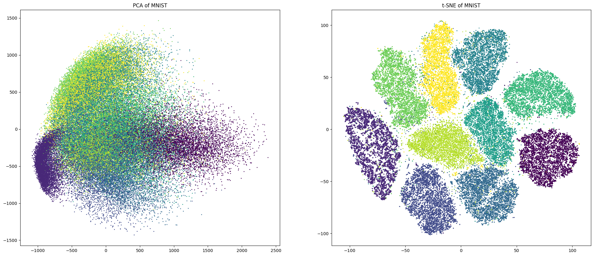 Visualizing Data Using T Sne Visualization Of High Dimensional Data