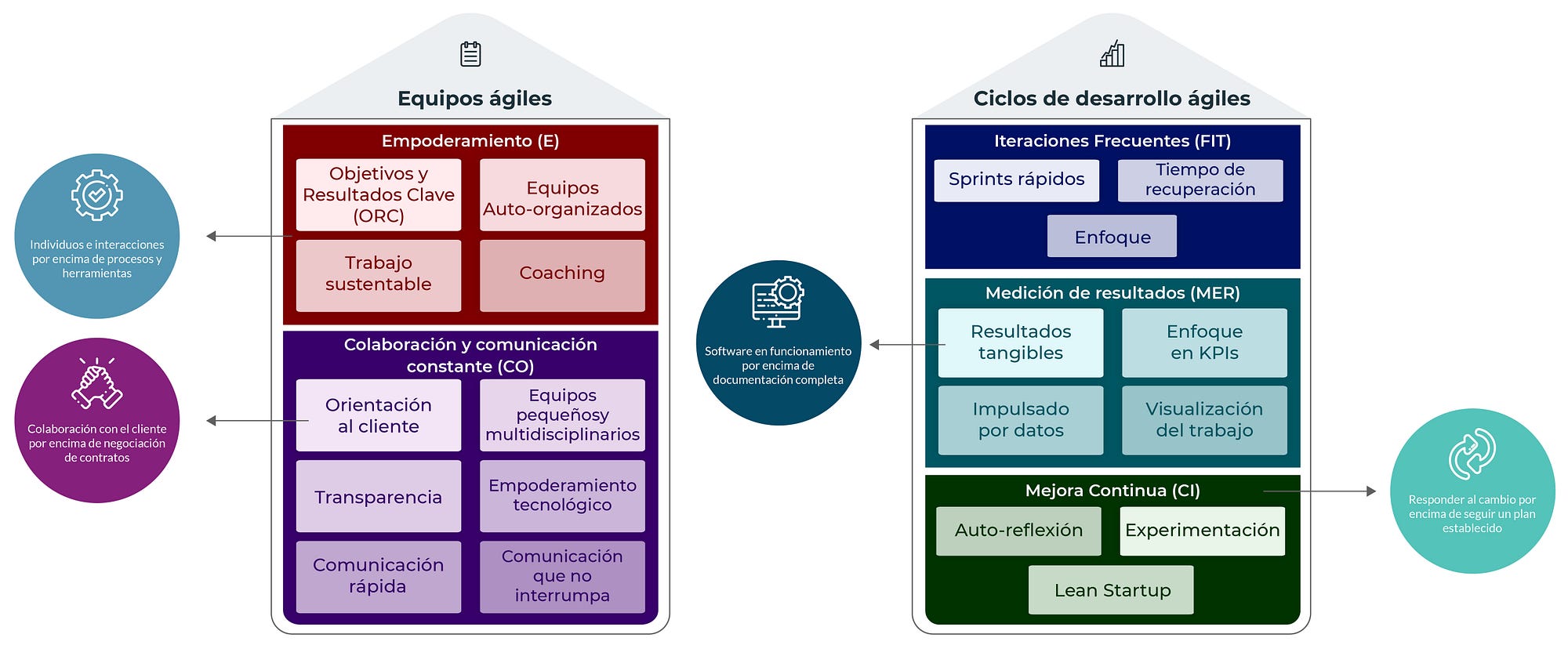 Proceso De Gestión ágil De Productos